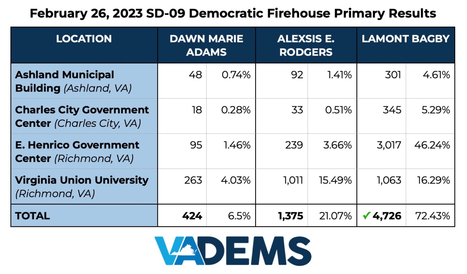 Senate District 9 Special Election - Democratic Party of Virginia